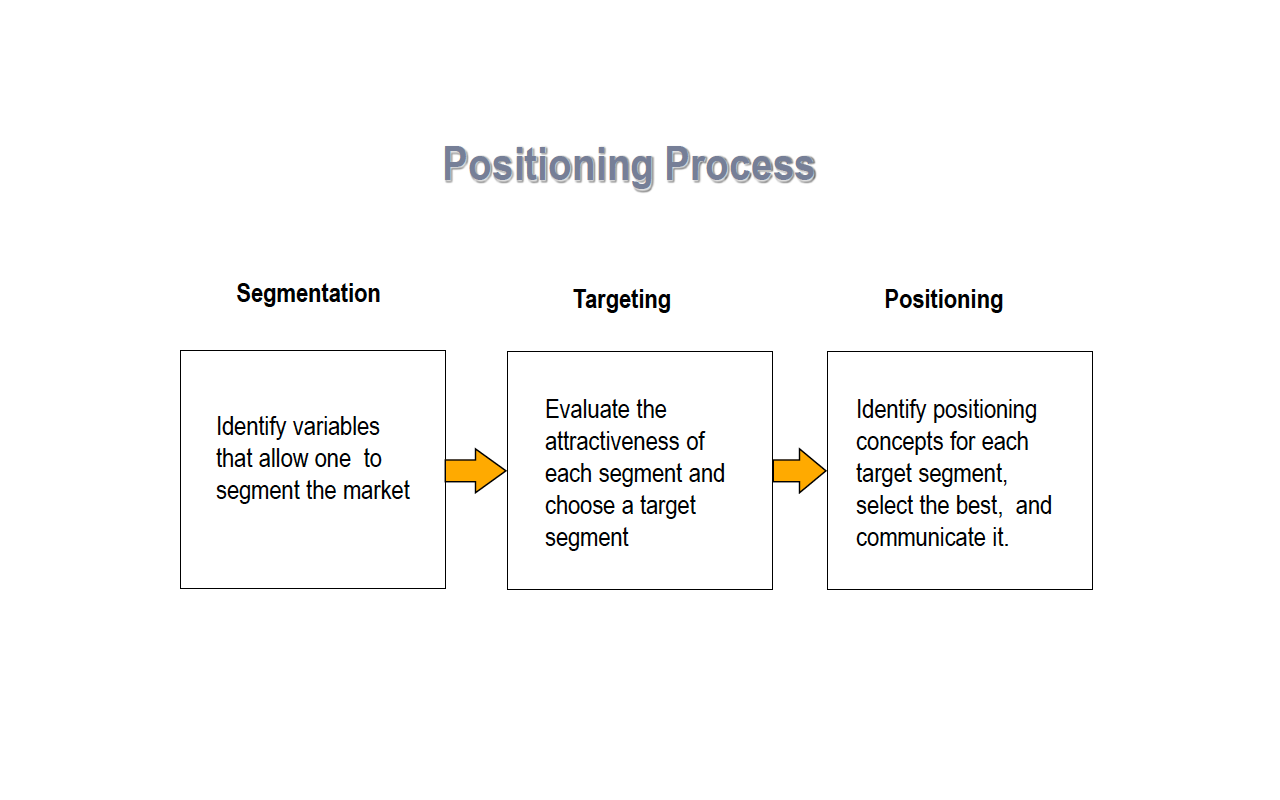 La Estructura STP o Marketing Estrategico - Marketing Trending